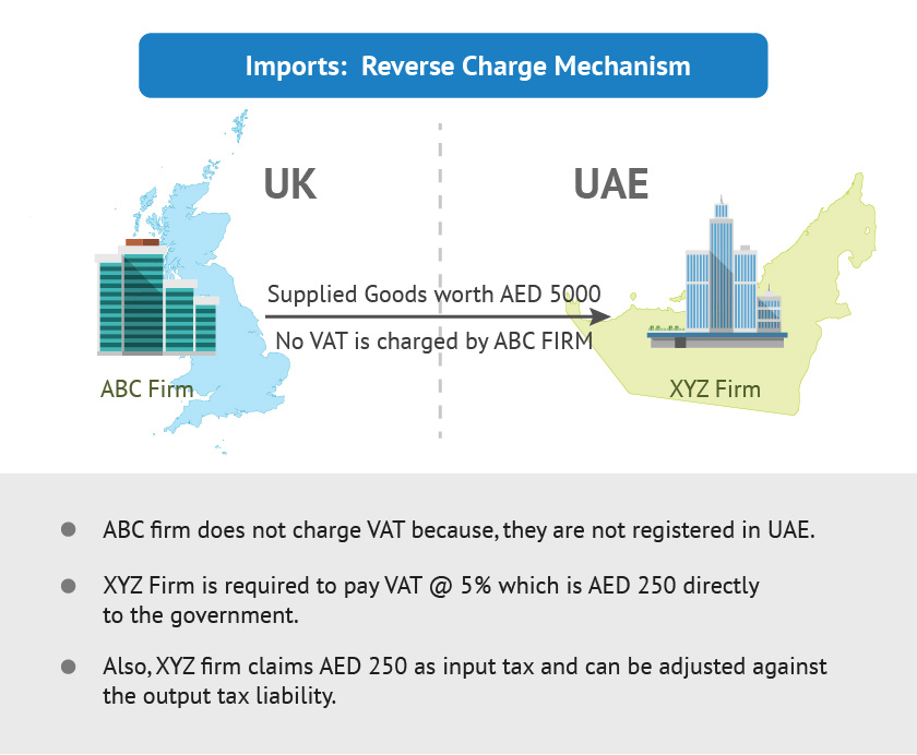 VAT Reverse Charge Mechanism | Services under Reverse Charge